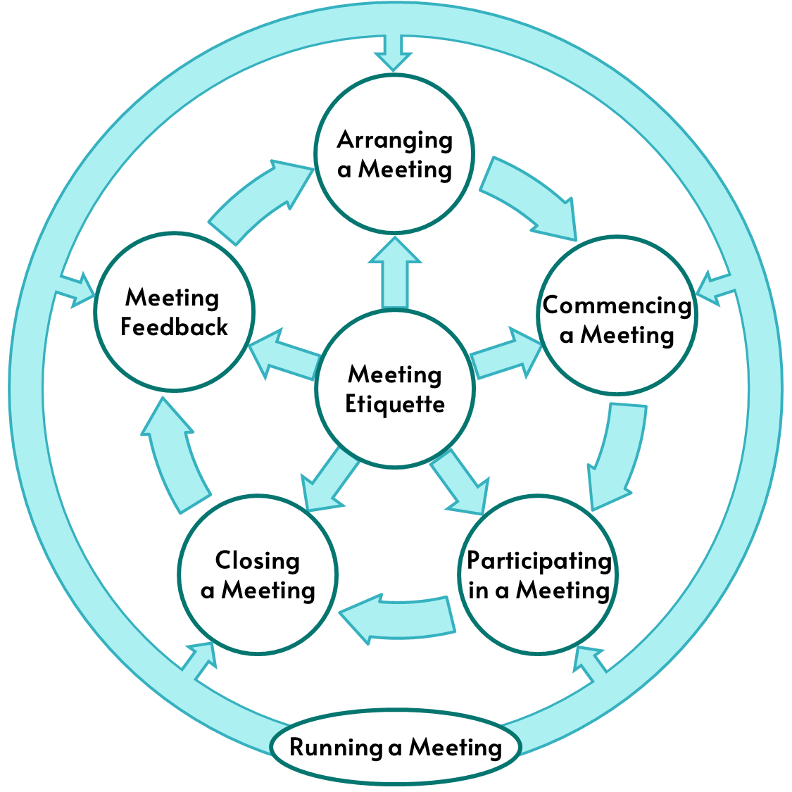 A Model for Meetings - MeetingArkMeetingArk